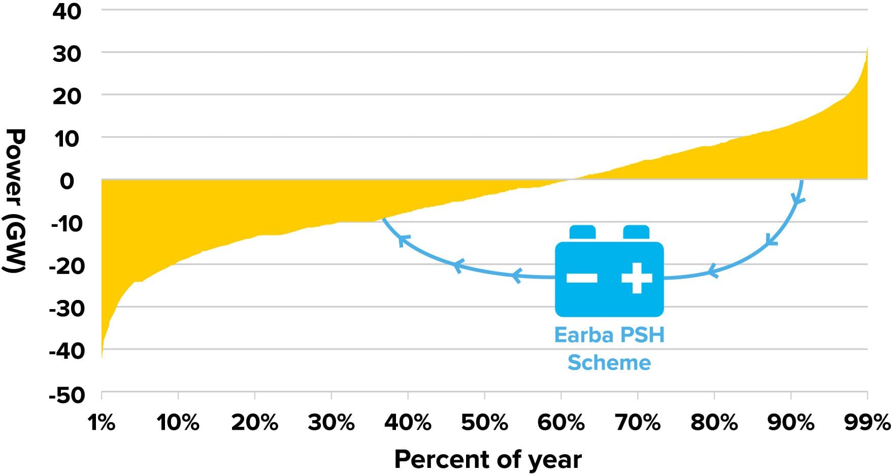 Why Pumped Storage | Earba Storage