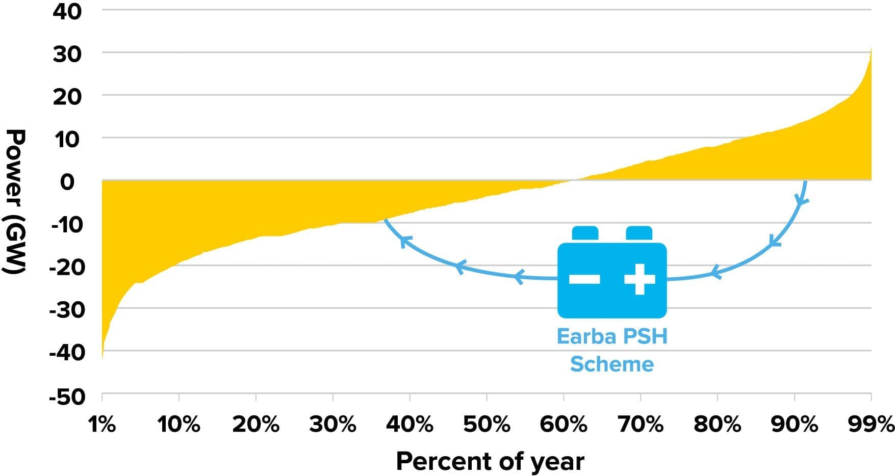 Why Pumped Storage | Earba Storage - Pumped Storage Hydro